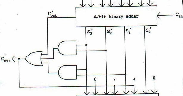 Verilog Code for BCD Adder
