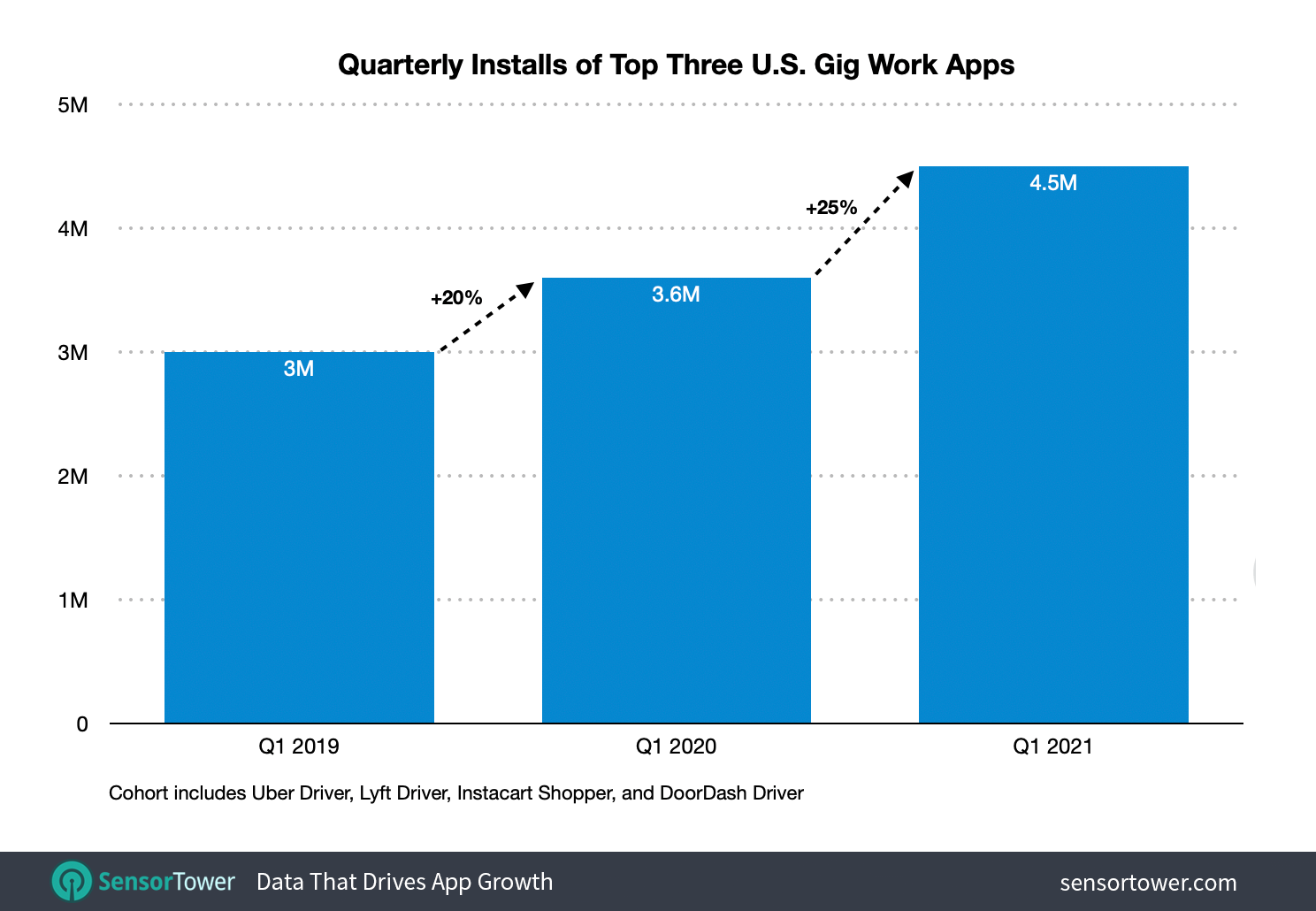 People Are Downloading Gig Work Apps More Than Ever Before