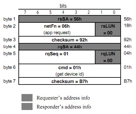 技術練習曲: IPMB通訊協定筆記