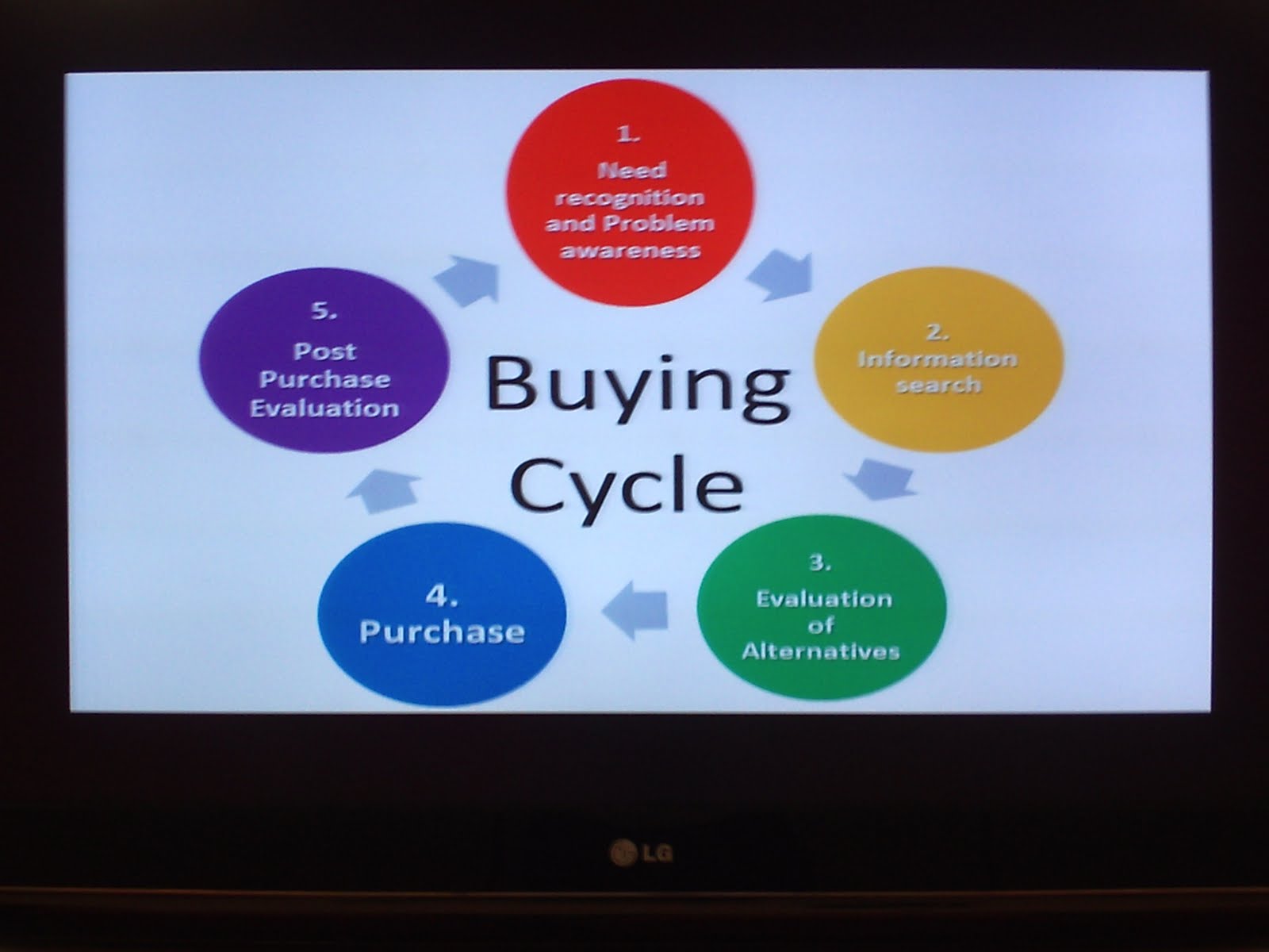 Fruits of Success: Integrating your selling within the Buying Cycle