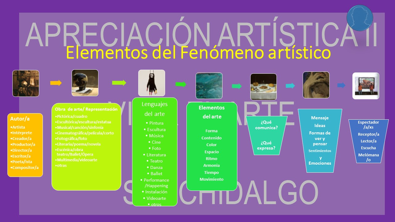 Elementos del fenómeno artístico. Autor/a, Obra, espectador/a/rxs