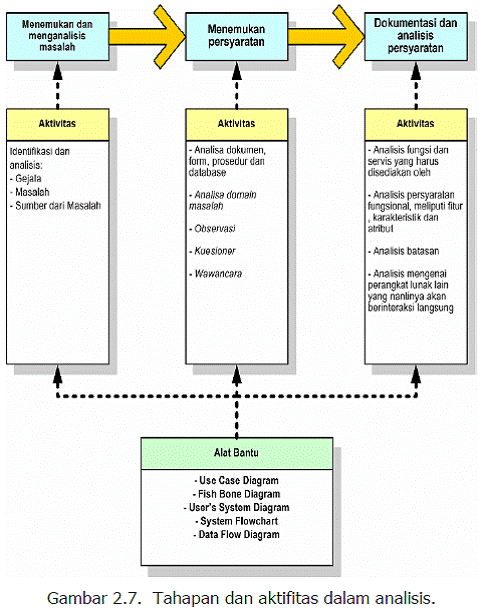 Tahapan rpl | Citra teknologi