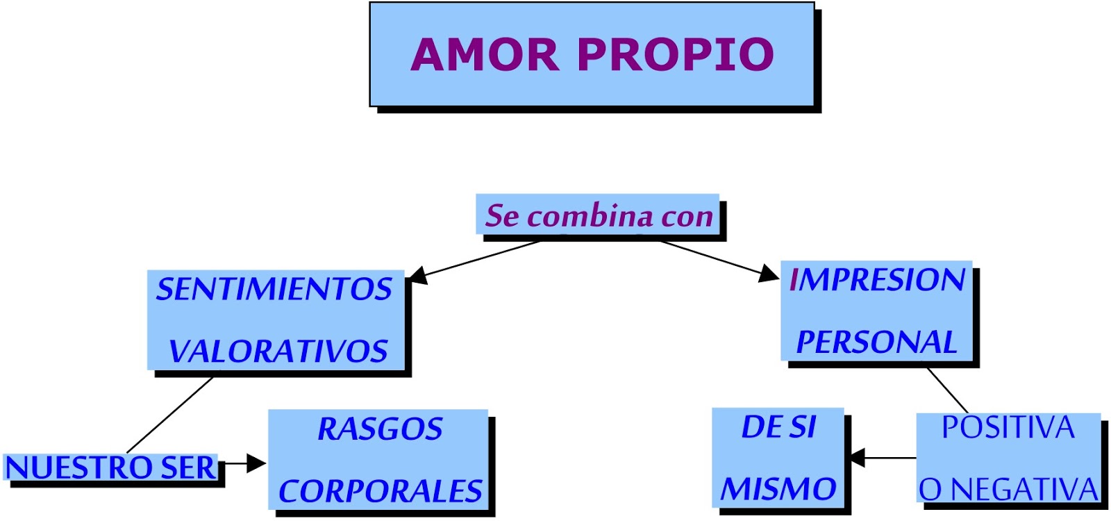 Amor Propio: Mapa Conceptual sobre Amor Propio