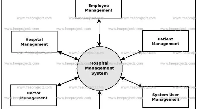 Hospital Management System Dataflow Diagram