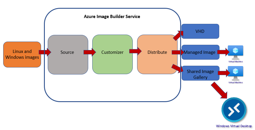 Tom Hickling: Using Azure Image builder and Azure Shared Image Gallery ...