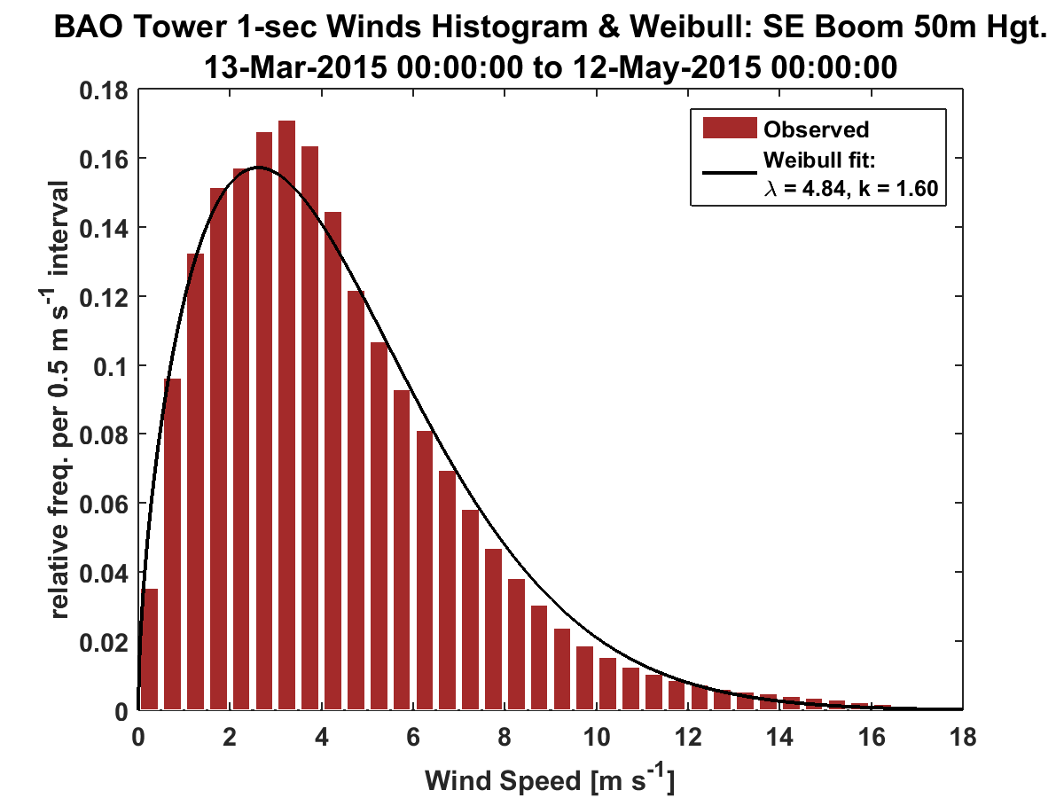 A2e XPIA at the BAO: Weibull distributions from the tower