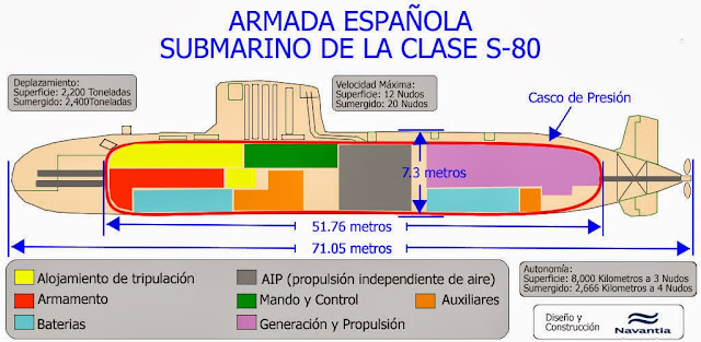 s-80: Caracteristicas del S-80