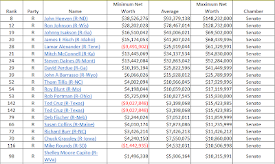 Wealth of Members of Congress, Senate Average $20M! | Survival | Before ...