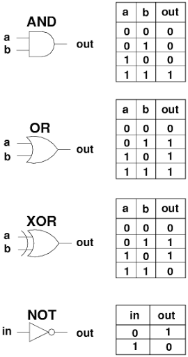 Bitwise Operators in Python.