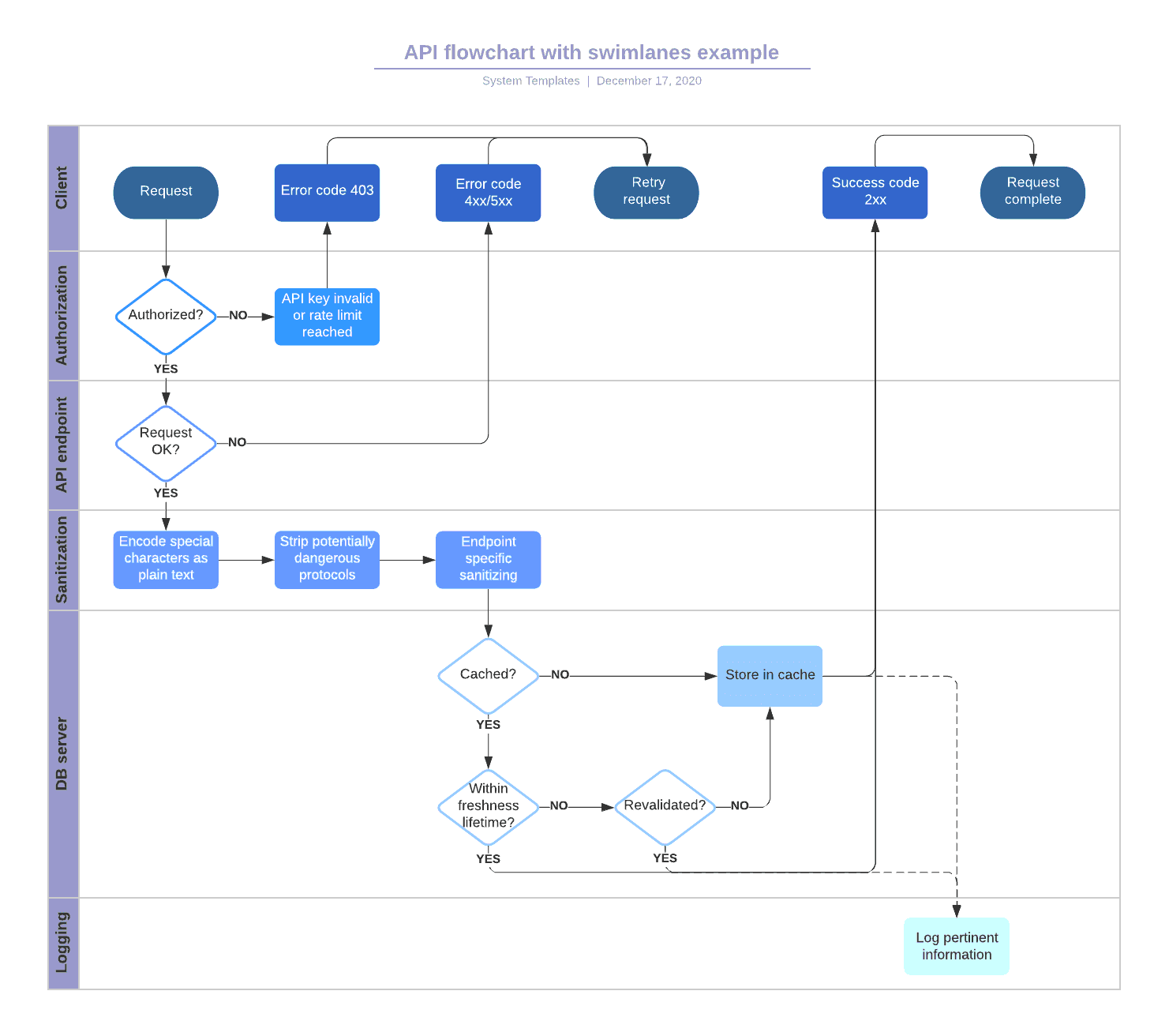 Contoh Flowchart LENGKAP 100+