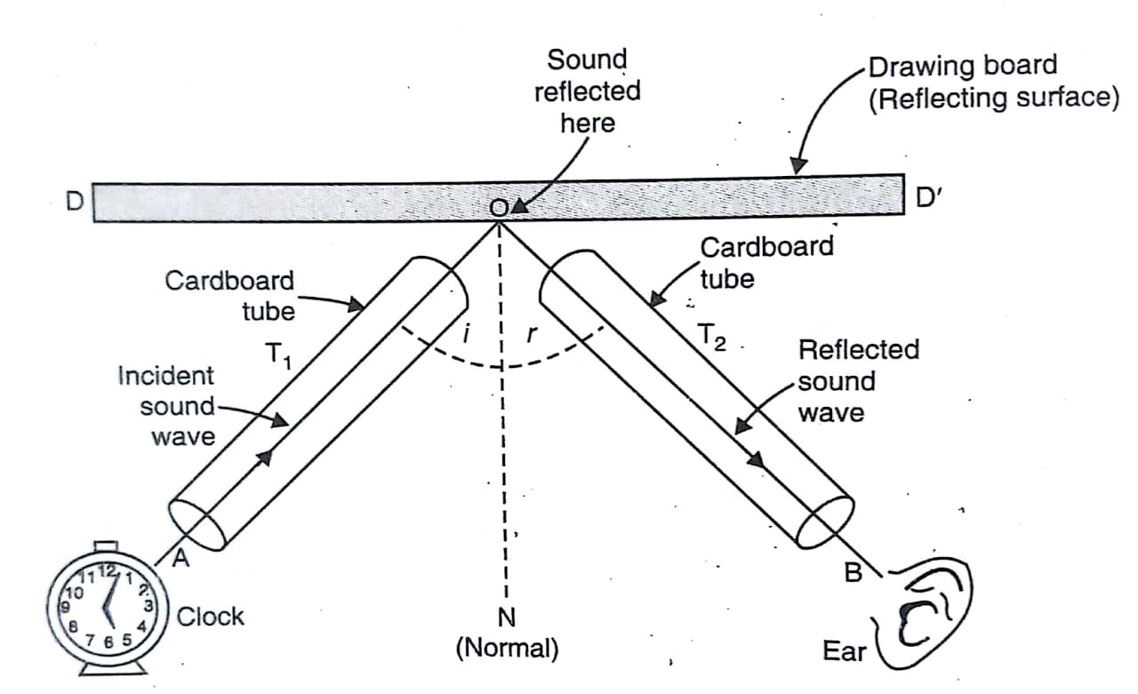 CBSE Physics Notes Of Sound Class 9th cbse-physics-notes-of-sound-class-9th