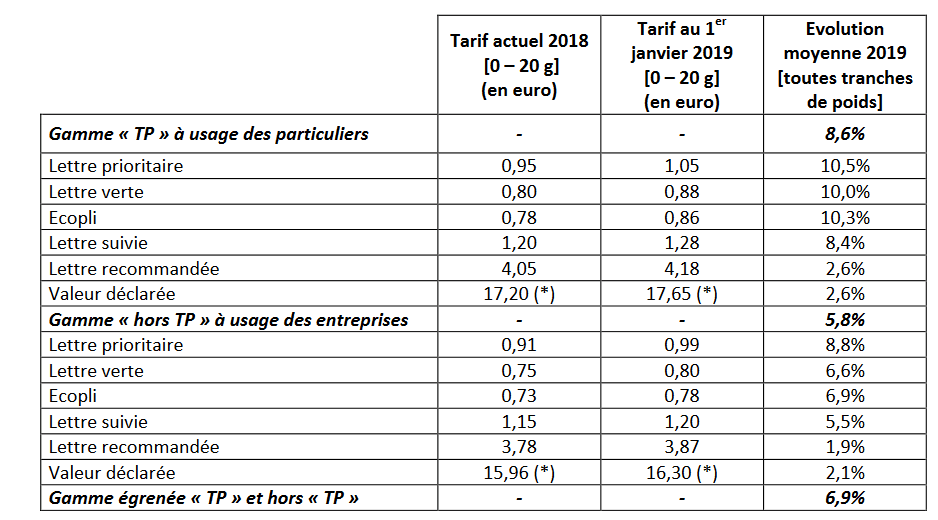 Découvrez les tarifs avantageux de La Poste pour vos lettres de plus de ...