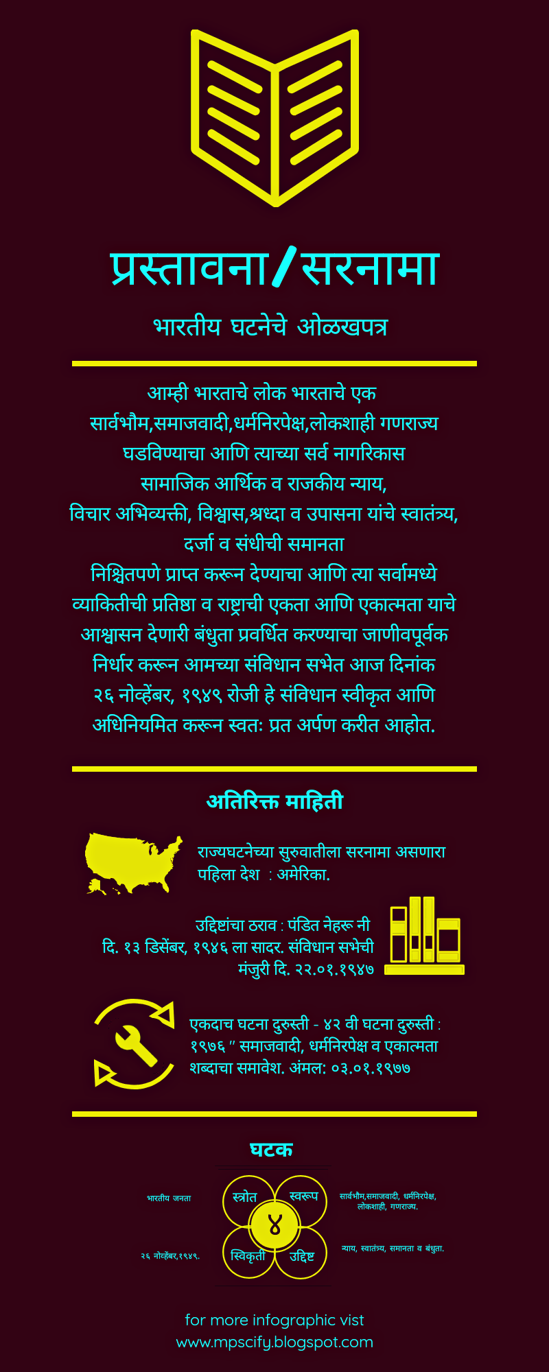 Preamble to the Constitution of India - भारतीय राज्यघटनेचा सरनामा ...