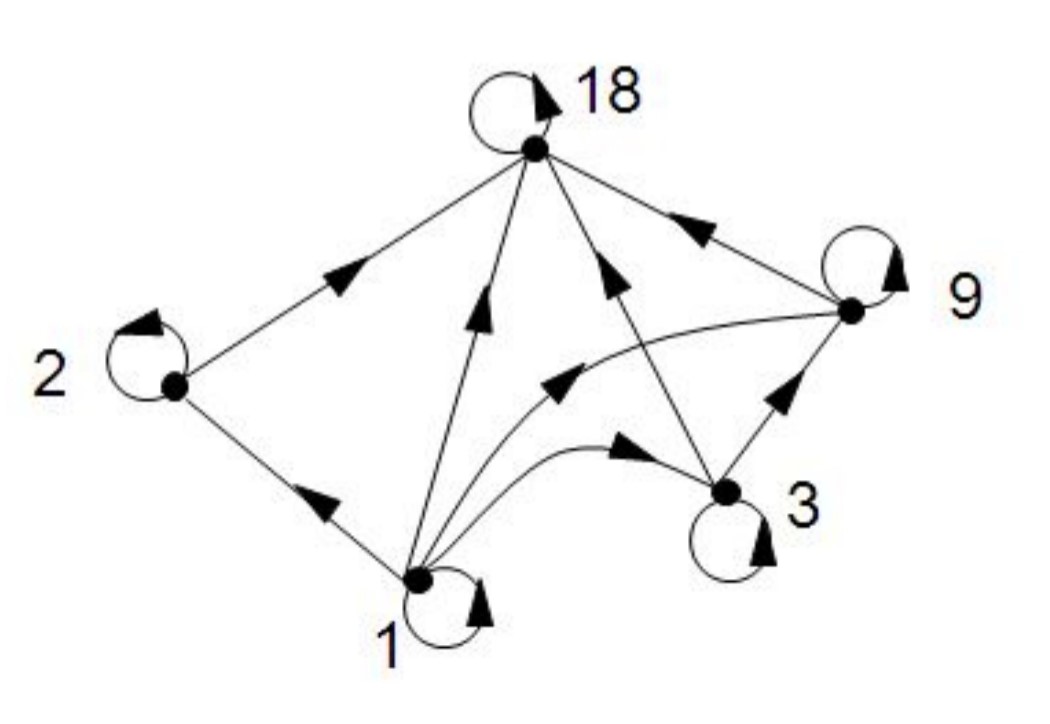 Directed graph(diagraph)Hasse Diagram Discrete mathematics