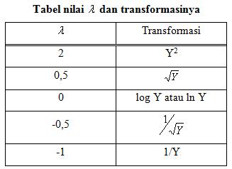 Statistika dan Aplikasinya: Transformasi Box-Cox
