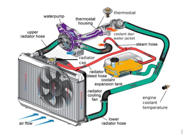 Cara Kerjanya Thermostat Pada Mobil dan Apa itu Thermostat ? - idokeren.com