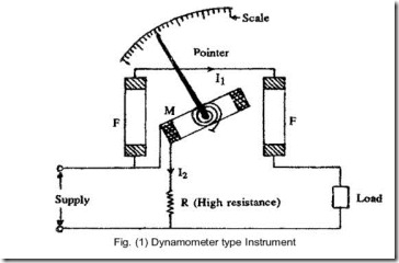 FREELY ELECTRONS: Electrodynamic or Electro-dynamometer Type ...