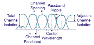 Dense Wavelength Division Multiplexing (DWDM) ~ engineer Gaptek