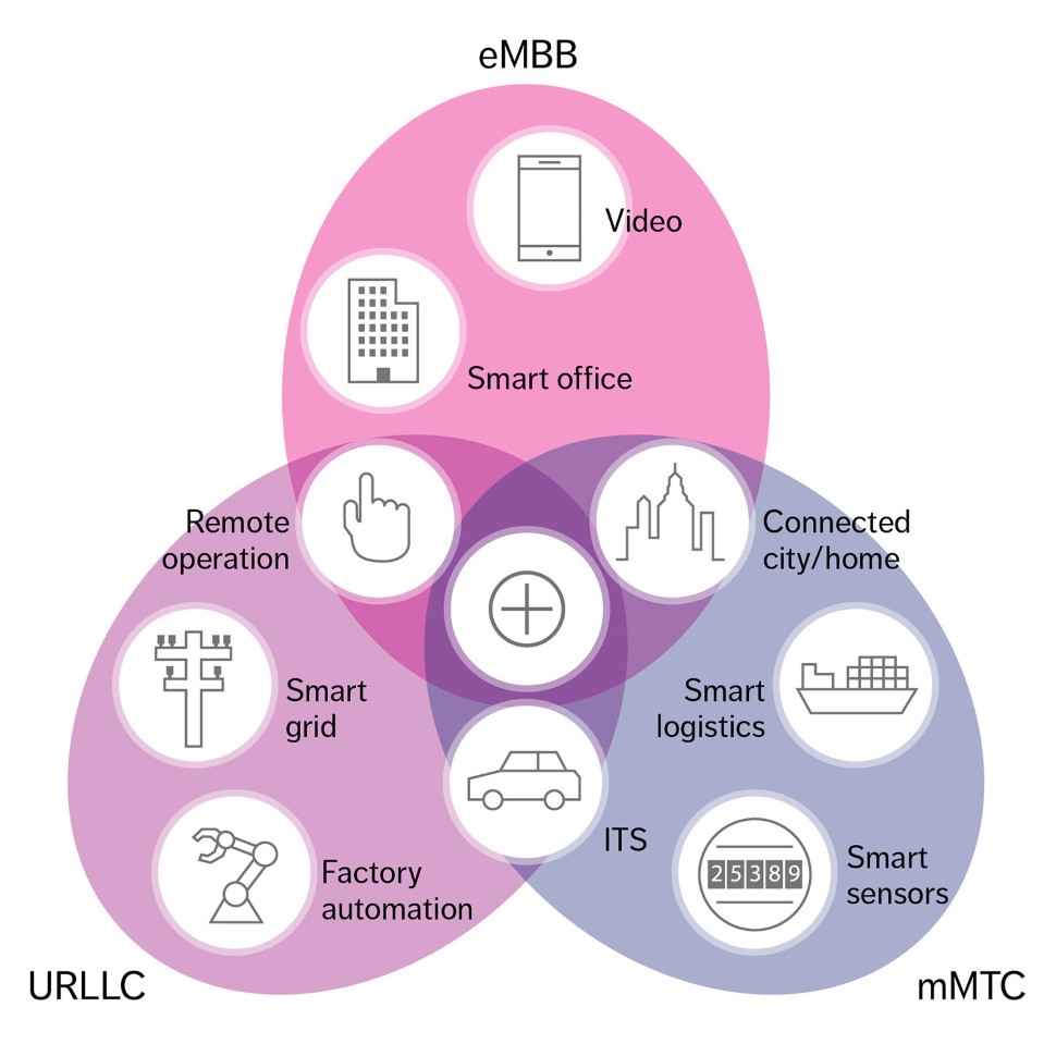 The 3G4G Blog: 5G Research Presentation on URLLC