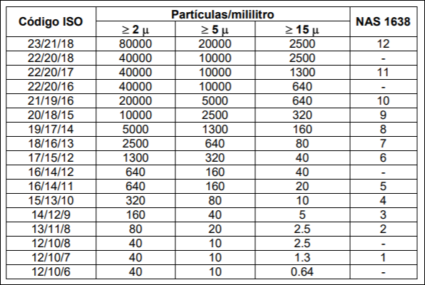 De todo un poco...: Códigos de limpieza norma ISO 4406