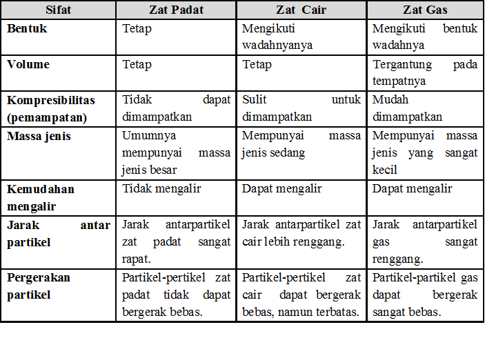[RANGKUMAN DAN MATERI LENGKAP] Zat dan Karakteristiknya - GURU RAHARJA