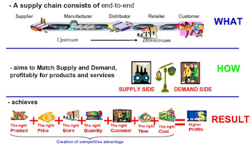 SCM 4.0 Digitalisasi SCM dan Logistik