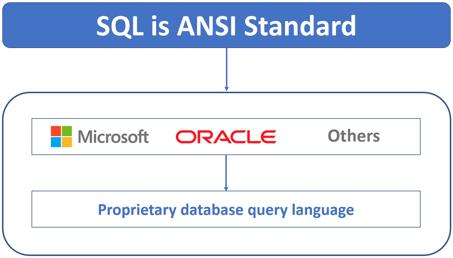 Sql server, .net and c# video tutorial