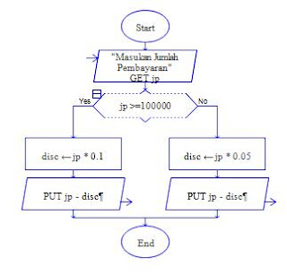 Algoritma & Pemrograman(Menentukan diskon) ~ Amri Febrianto