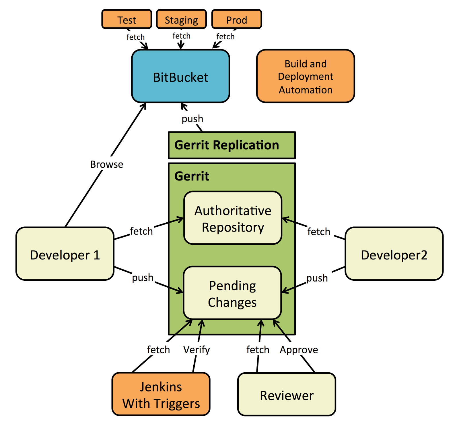 Richard Friedman: Gerrit Replication to Bitbucket or Bitbucket and Pull Requests