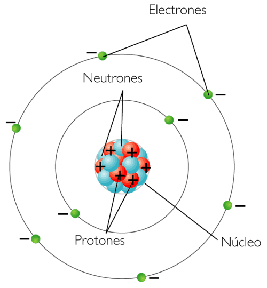ELECTRONICA: ESTRUCTURA DE LA MATERIA, MOLÉCULA, ATOMO, ELECTRONES ...
