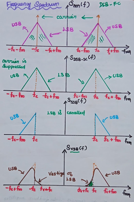 Comparison of AM Methods - DSB-FC, DSB-SC, SSB-SC and VSB Methods
