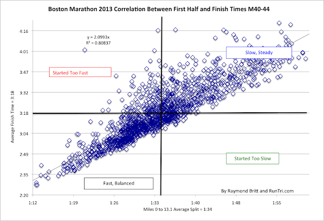 RunTri: Boston Marathon Correlation Between First and Second Half ...