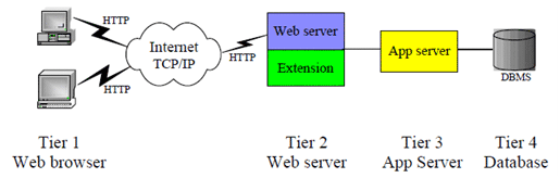 Web Architecture