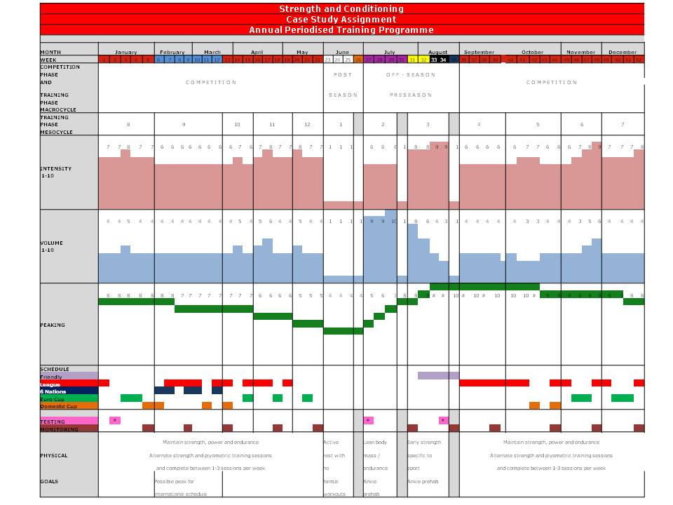 Strength and Conditioning Case Study: Annual Periodised Training Programme