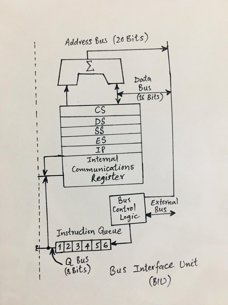 What is the Bus Interface Unit (BIU) | BIU Queue and Registers?
