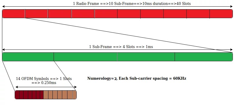 5G NR Frame Structure | LTEProtocol.com: Your Gateway to Wireless ...