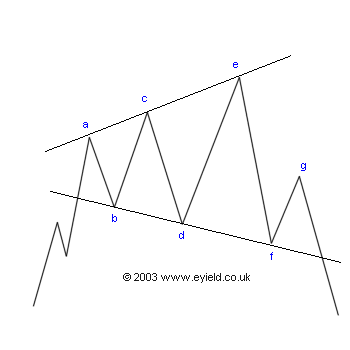 Trending Waves : Expanding Triangle?