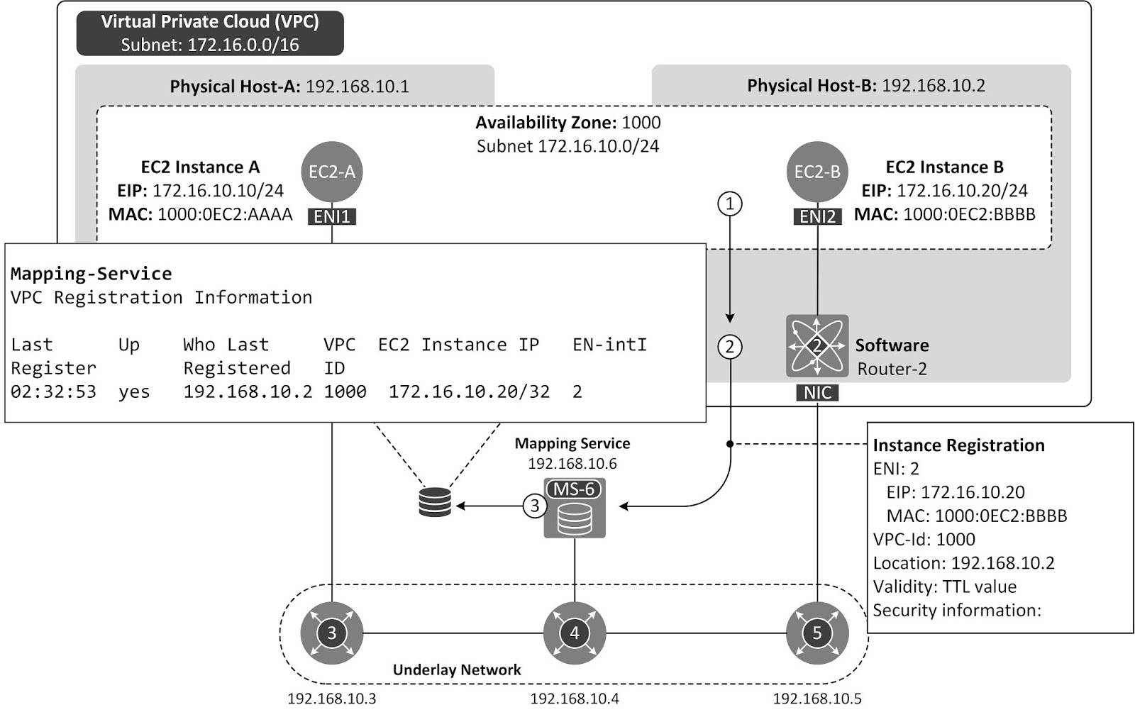 The Network Times: Similarities Between AWS VPC and Cisco SDA – Intra ...