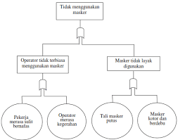 BELAJAR TEKNIK INDUSTRI: FAULT TREE ANALYSIS (FTA)