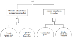 BELAJAR TEKNIK INDUSTRI: FAULT TREE ANALYSIS (FTA)