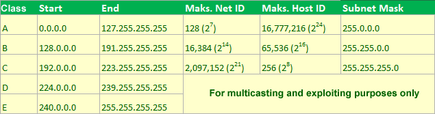Understanding IP Address and function and class IP Address on computer ...