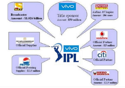 BUSINESS MODEL OF IPL, HOW INDIAN PREMIER LEAGUE FRANCHISES MAKE MONEY ...