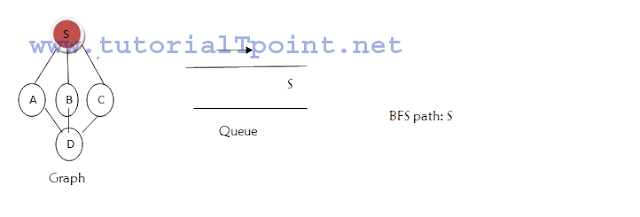 Graph traversal -Breadth First Search (BFS) ~ TUTORIALTPOINT- Java Tutorial, C Tutorial, DBMS ...