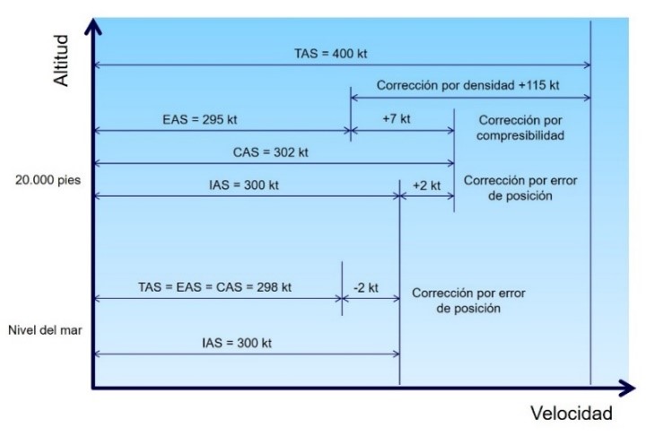 Medida de la velocidad