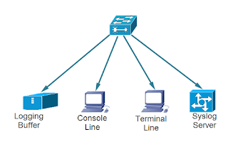 CCNA Complete Course: Cisco SYSLOG Configuration Complete Tutorial