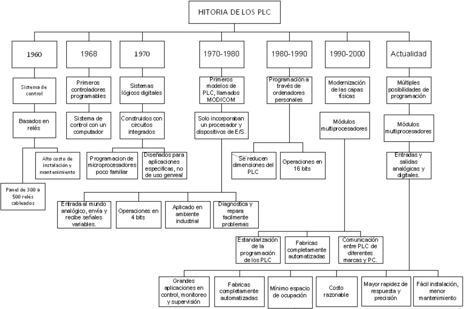 plc: Historia del plc