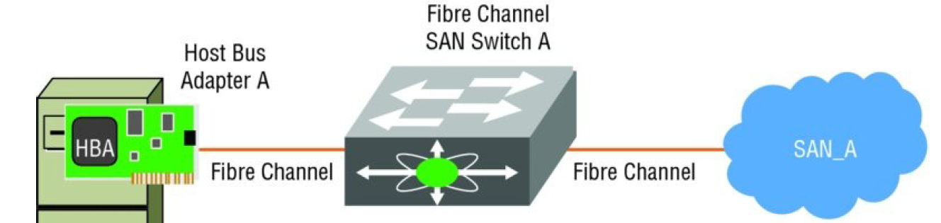 Ok-Guru: Storage Interview Questions