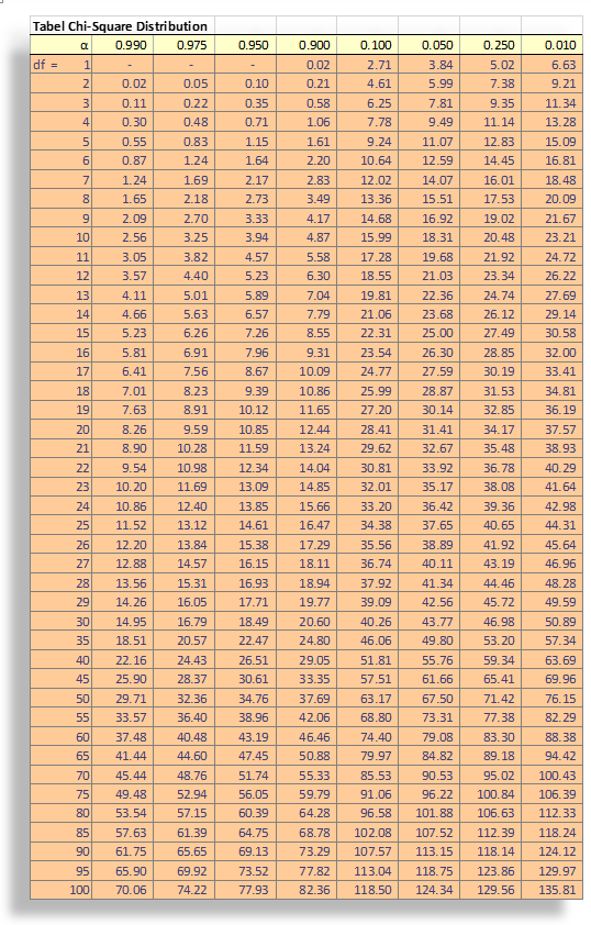 Tabel Chi-Square Distribution - Belajar SPSS