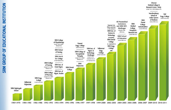 History of SRM Group of Institutions - SRM Institute of Science and ...