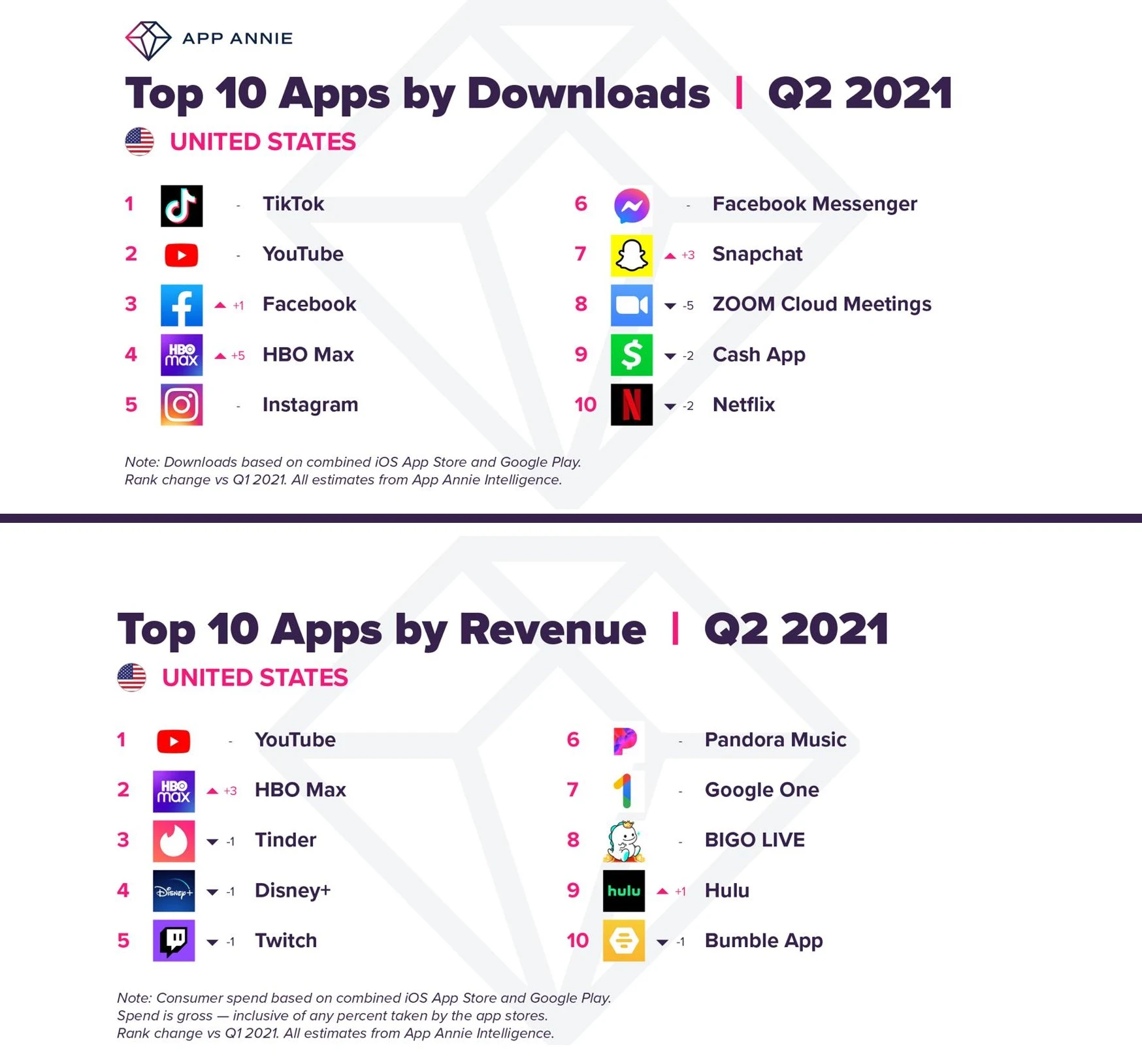 New report highlights list of top 10 apps in terms of downloads and ...